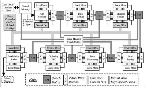 Figure 1 From Functionally Partitioned Module Based Programmable