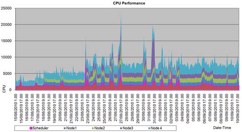 Workload Graph For The Mobile Medicine Back Office Execution Of