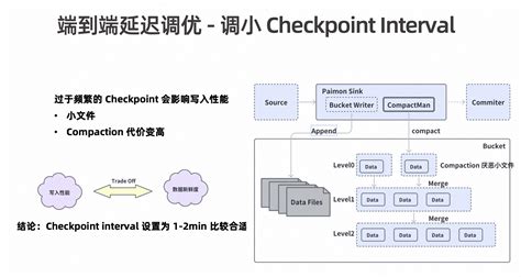 幸福里基于 flink and paimon 的流式数仓实践 flink 流批一体 实时数仓 csdn博客