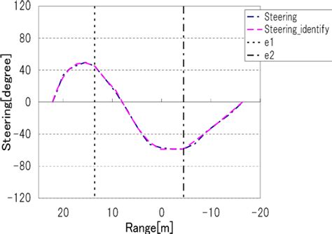 Figure 22 From Modeling Of Drivers Collision Avoidance Maneuver Based