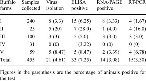Detection Of Group A Rotavirus In Faecal Samples From Different Download Table