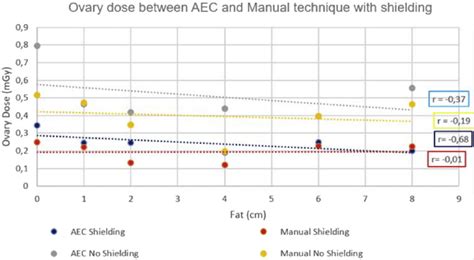 Correlation Of Fat Vs Ovary Dose E Aec And Manual Exposure Download