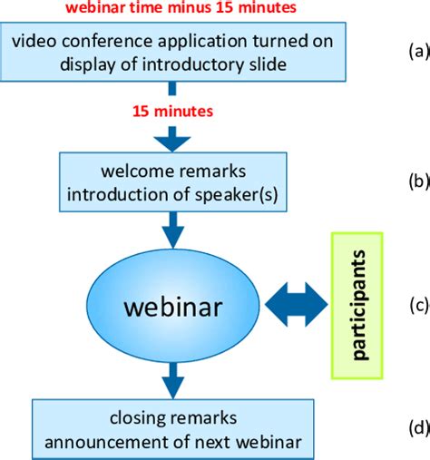 Steps And Actors In Hpc Bp Webinar Series Download Scientific Diagram