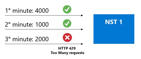 How Dynamics 365 Business Central Handles Incoming Web Service Calls