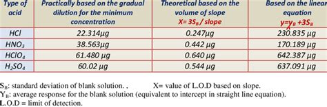 Summery Of Limit Of Detection Based On Different Approaches At 208 µl
