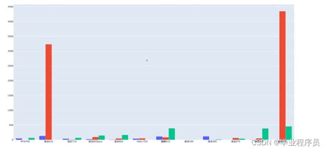 Python基于大数据的手机分析系统与可视化 可视化大屏分析 Csdn博客