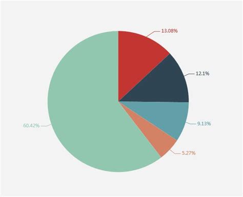 echarts 饼图 如何显示比例值 csdn博客