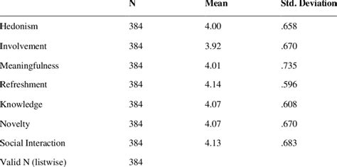 Mean And Standard Deviation For All Download Scientific Diagram