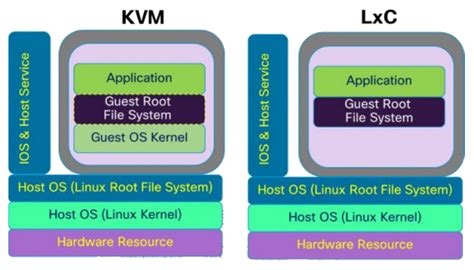 Linux容器lxclinux Containerlxc和docker有什么不同 Csdn博客
