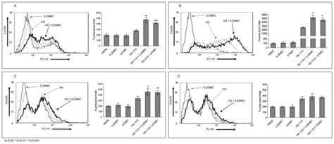 In Vitro Opsonophagocytosis Using Hl 60 Cell Line Flow Cytometry