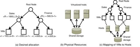 storage resource pools description and mapping to physical resources