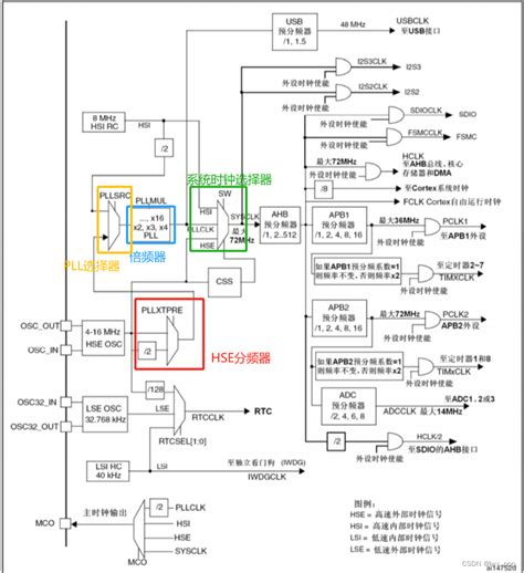 半小时搞懂stm32面经知识——rccstm32相关面经 Csdn博客