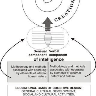 The Scheme The Method Of Cognitive Design Download Scientific Diagram