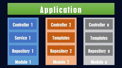 How To Modularize Your Angularjs Application Offering Solutions