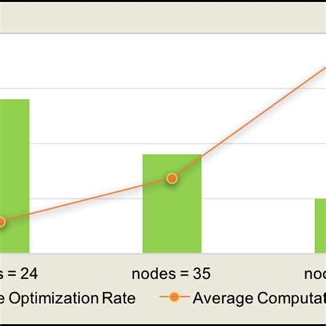 Average Optimization Rate And Average Running Time Of Three Groups Of