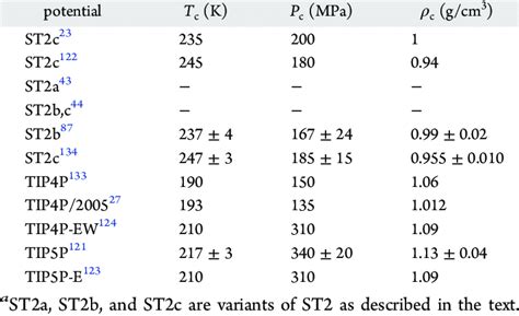 Critical Temperature T C Pressure P C And Density ρ C Reported