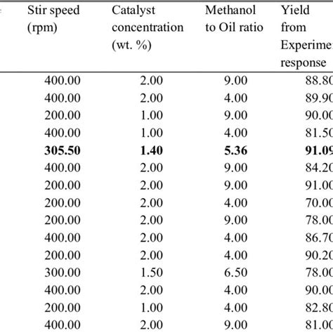experimental and predicted yield of biodiesel using the central