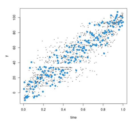 Simulation Is Copula Modeling Suitable For Accounting For Temporal