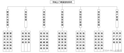 基于springboot同城上门喂遛宠物系统的设计与实现 Csdn博客