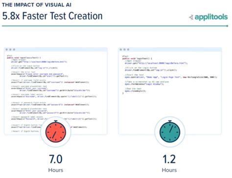 Five Data Driven Reasons To Add Visual Ai To Your End To End Tests Ai