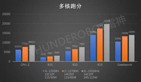 13代酷睿移动处理器到底有多强？i5 13500hx性能实测 知乎