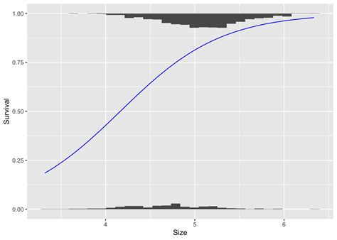 Three Ways To Plot Logistic Regressions Eric R Scott