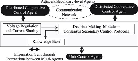 Structure Of The Secondary Level Distributed Cooperative Control Agent