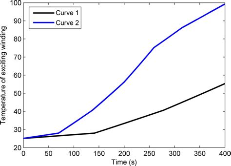 Temperature Rising Curves Of The Excitation Winding With Different Download Scientific Diagram