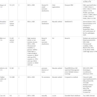 Literature Overview Of AI Based Algorithms For CRC Identification Using