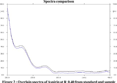 A Validated High Performance Thin Layer Chromatographic Method For Simultaneous Estimation Of