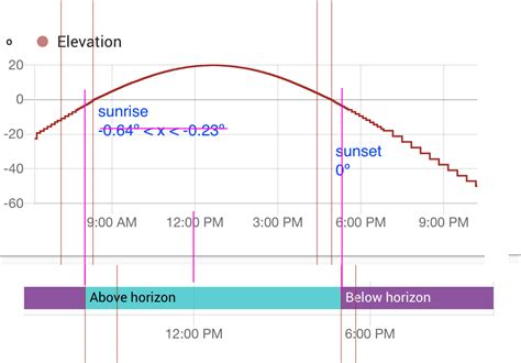 Strange Problem With Sunset Times Page 2 Configuration Home Assistant Community