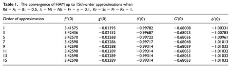 The Convergence Of Ham Up To 15th Order Approximations When Rd A 1 Download Scientific