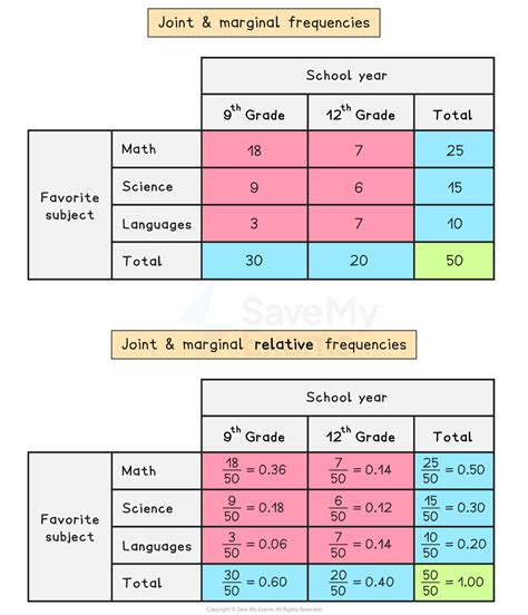 marginal joint and conditional frequency 12th grade quiz wayground