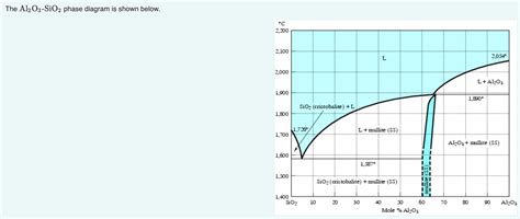 The Al2O3 SiO2 Phase Diagram Is Shown Below 2 054 Chegg Com