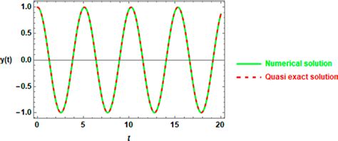 Figure 2 From Immediate Solution For Fractional Nonlinear Oscillators Using The Equivalent