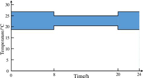 Figure 1 From Data Driven Distributionally Robust Scheduling Of