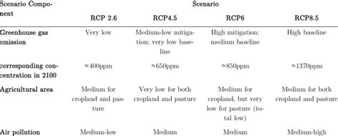 Characterization Of RCP Scenarios Moss Et Al Meinshausen Et Download Scientific
