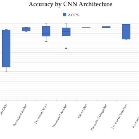 Classification Accuracy By Cnn Architecture Download Scientific Diagram