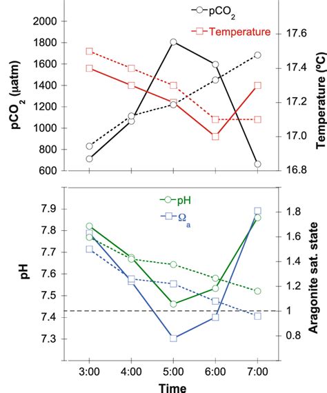 Seawater Pco 2 And Temperature Top And Ph And X A Bottom As A
