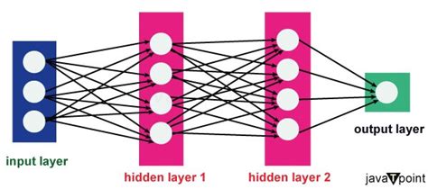 Neural Network Classifier Tpoint Tech