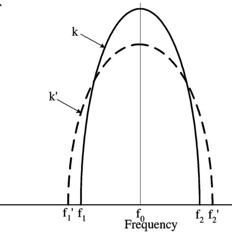 Relationship Between Phase Angle And Frequency Download Scientific