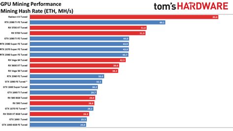How To Optimize Your Gpu For Ethereum Mining Toms Hardware