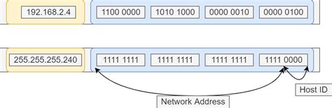 Determining Network And Broadcast Address Using IP Address And Subnet