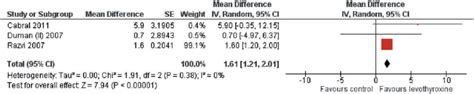 Forest Plots Of Secondary Outcome Download Scientific Diagram