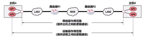 五、传输层（一）传输层的功能传输层功能 Csdn博客