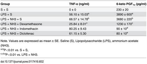 Plasma Tnf α And 6 Keto Pgf1α At The End Of Experiment Download Table
