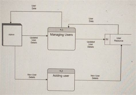 solved what is the process specification for this dfd
