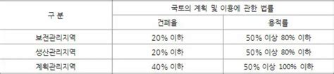 계획관리지역이란 정의 특징 및 건축 규제 완벽 가이드