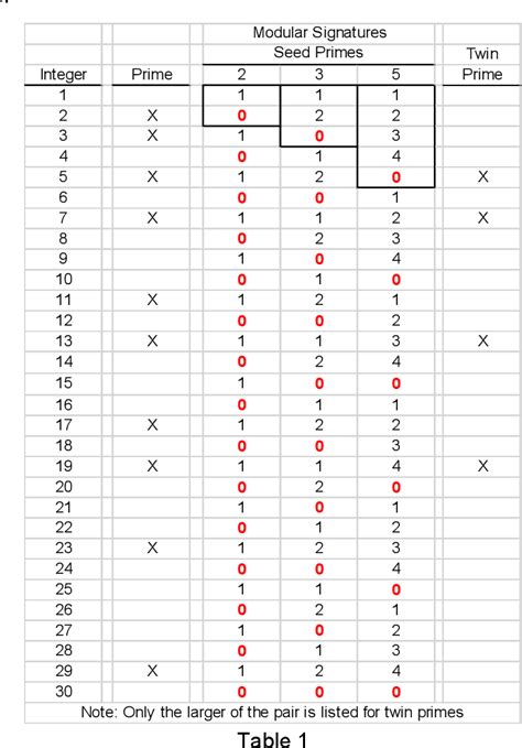 Table 1 From A Proof Of The Twin Primes Conjecture Semantic Scholar