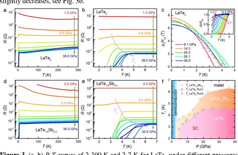 Figure 3 From Pressure Induced Superconductivity In Charge Density Wave
